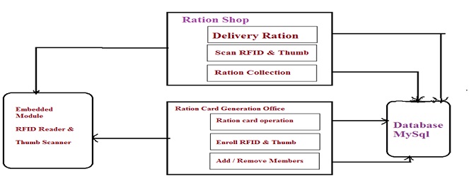 Smart Ration Card System using RFID and Biometrics | Computer Science ...