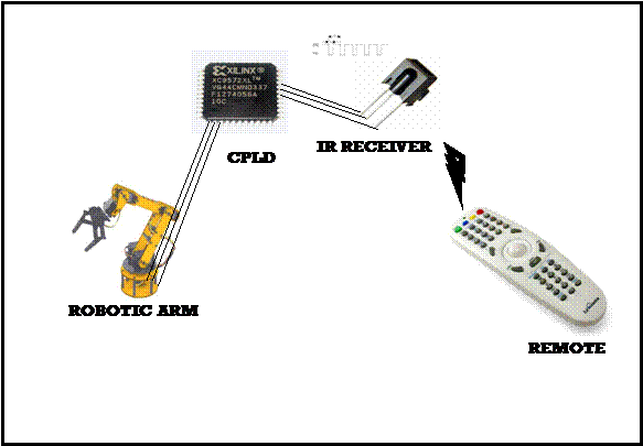 Remote Controlled Robotic Arm | Electronics Project Topics Remote Controlled Robotic Arm | Electronics Project Topics