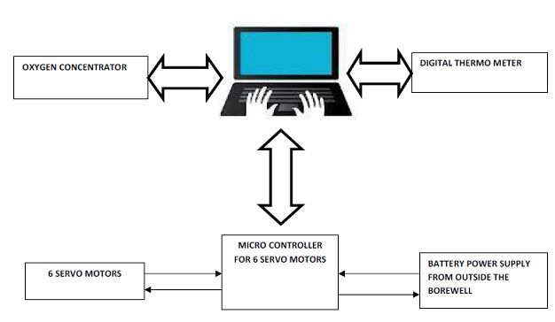 Bore-Well Rescue Robot | Mechanical Project Topics
