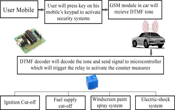 Smart Anti-Theft System for Vehicle Security | Mechanical Project Topics