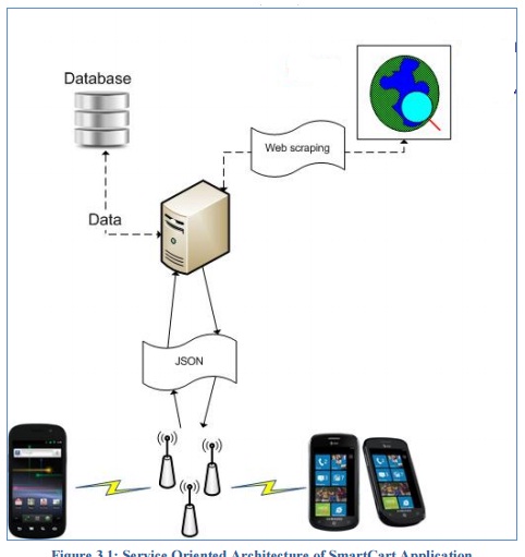 Android Grocery Shopping List | Android Project Topics