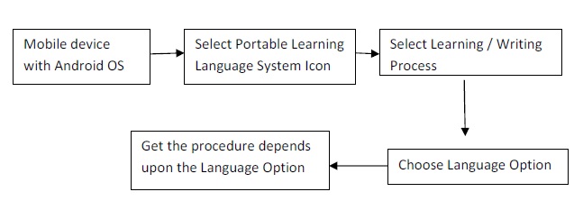 Portable Learning Language System | Android Project Topics