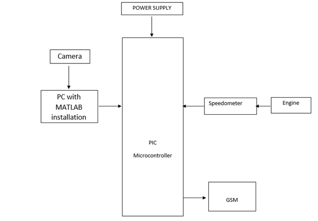 Automatic Helmet Detection in Two Wheelers | Automobile Project Topics