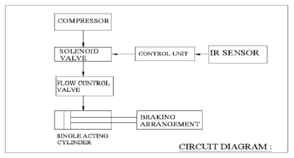 Automatic Pneumatic Bumper and Break Actuation before Collision ...