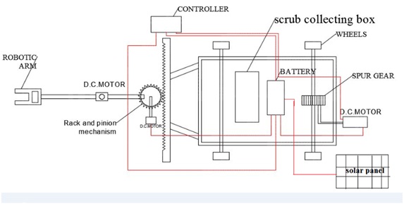 Robotic Scrap Collecting Machine | Automobile Project Topics